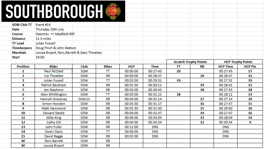 SDW TT 2024 Results – SDW Racing